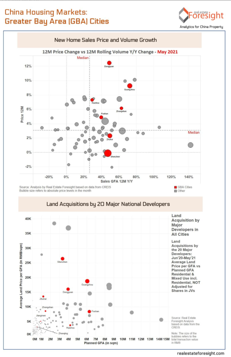China Housing GBA Data