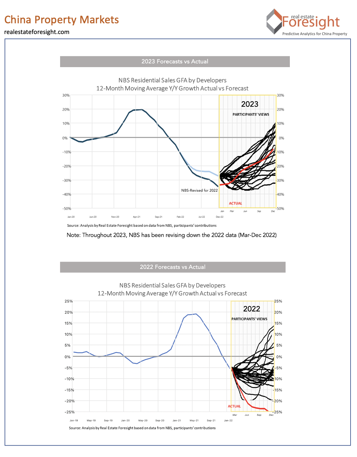 China Property - New Home Sales 2022-2023 Forecasts vs Actuals