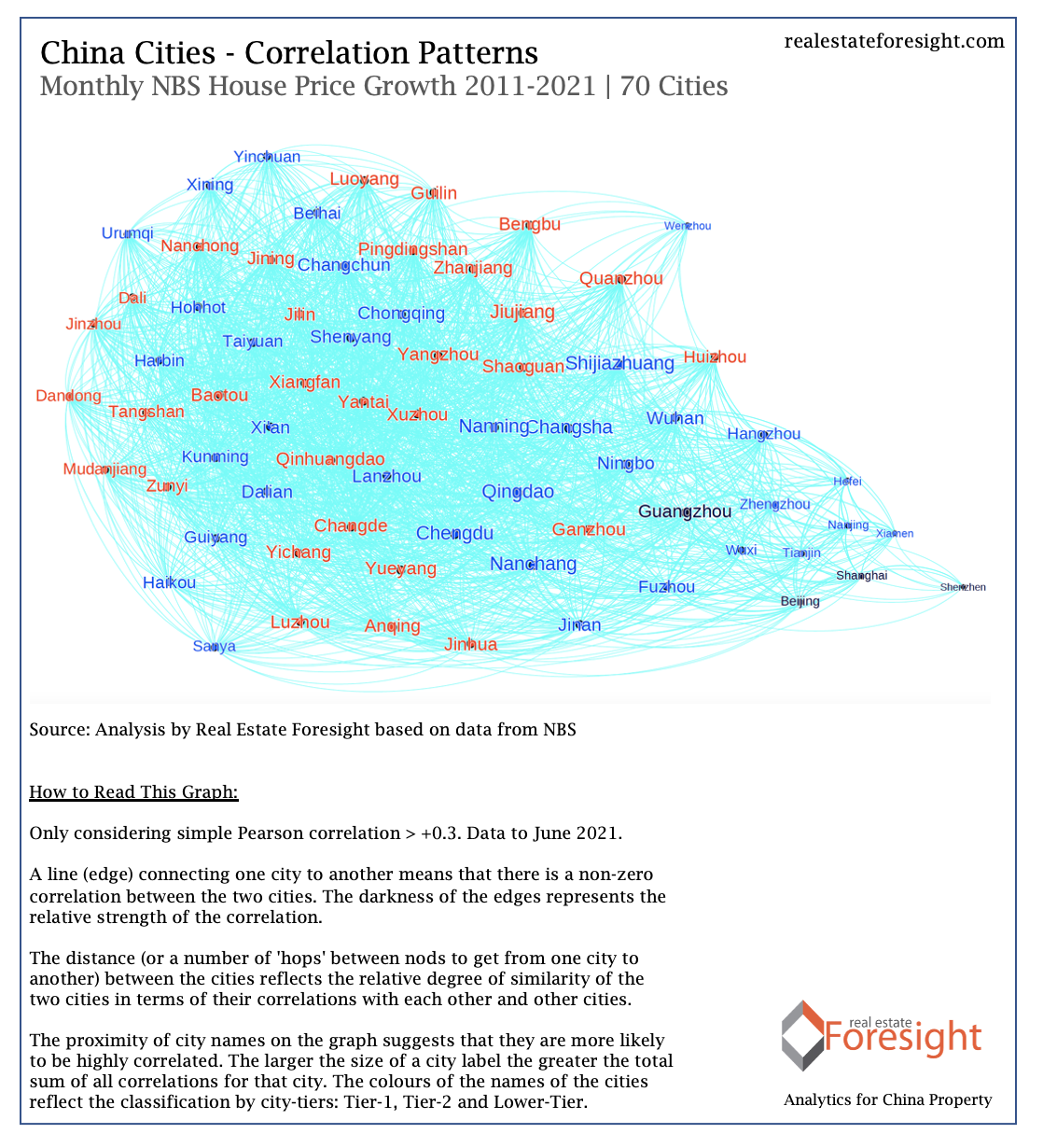China Property: If Cities Were Stocks - Correlation Patterns