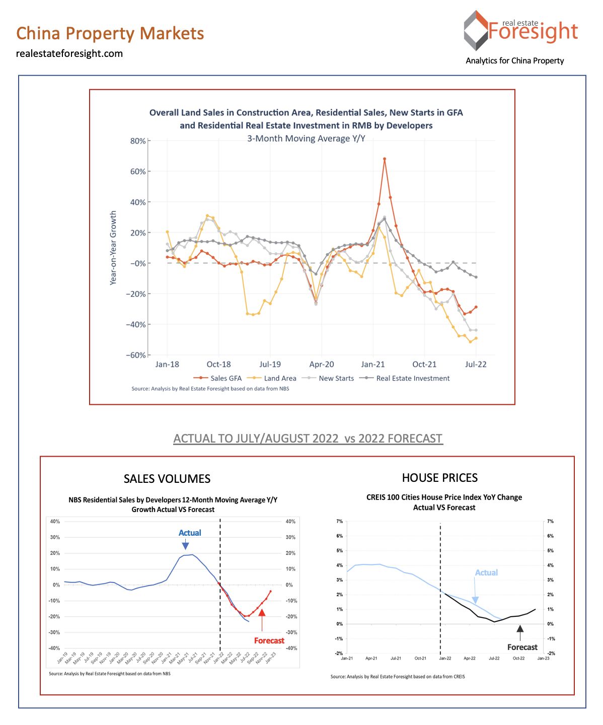 China Property Report-September 2022