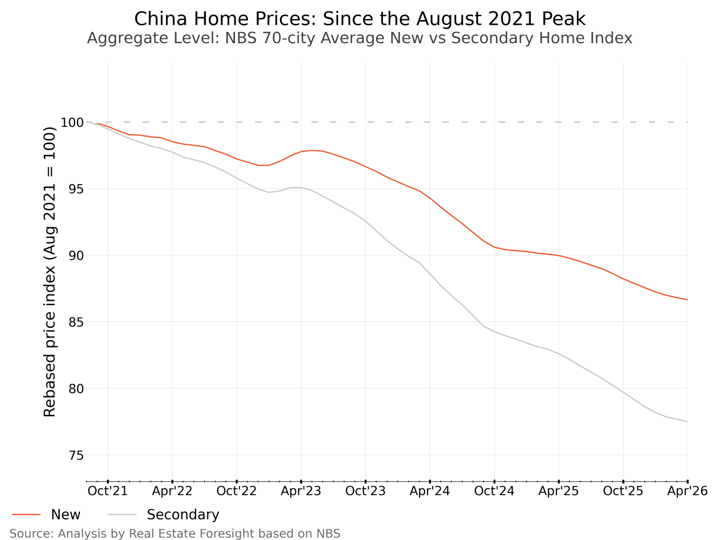 China Property Signals (#30): Home Prices Since The 2021 Peak