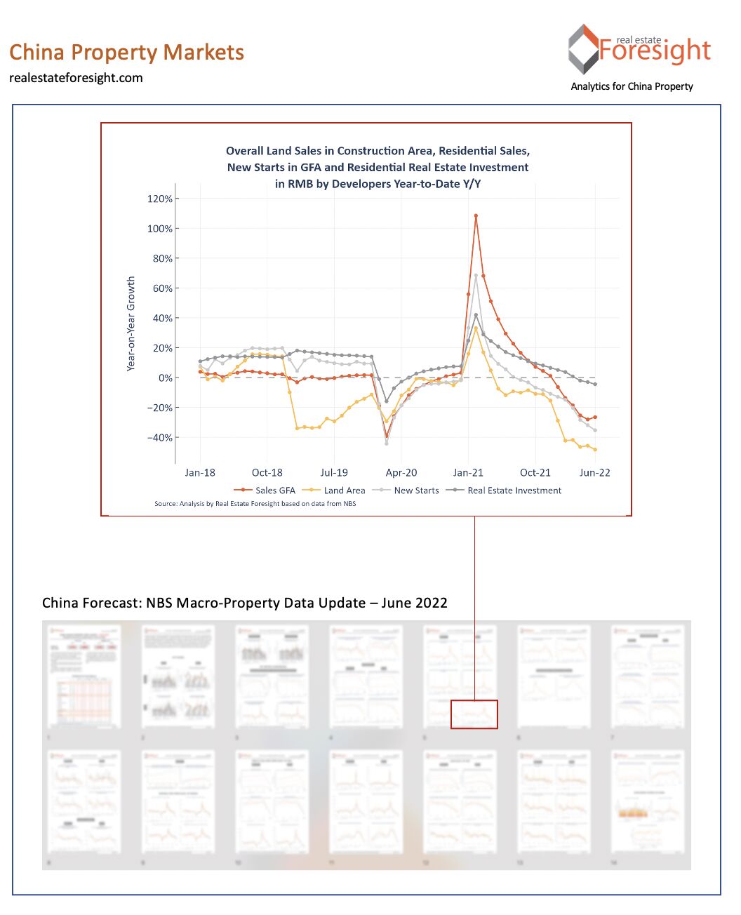 China Property: The NBS national residential new home sales (GFA) data for Jan-Jun 2022